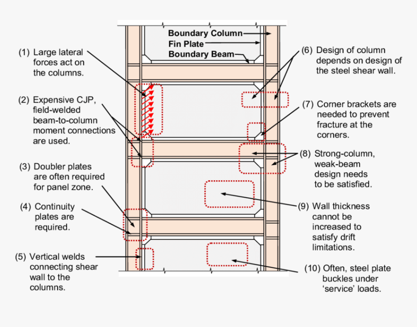 Steel Plate Walls System, HD Png Download , Transparent Png Image - PNGitem