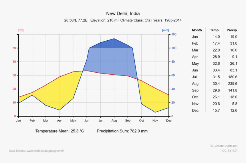 Climate Chart, HD Png Download , Transparent Png Image - PNGitem