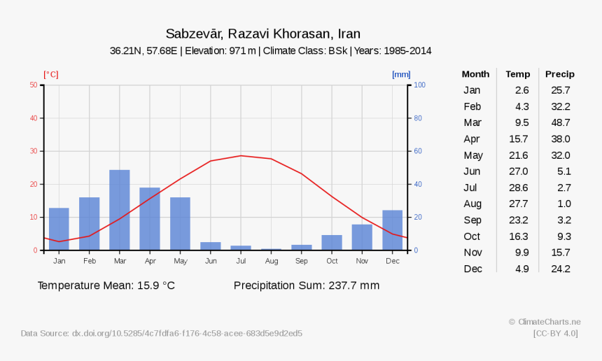 Climate Bar Chart, HD Png Download , Transparent Png Image - PNGitem