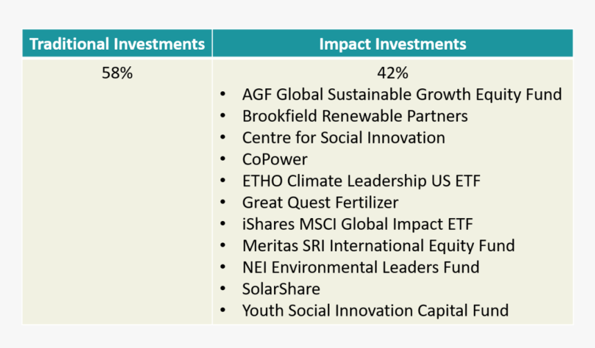 Traditional Investments Versus Impact Investments - Concentric ...