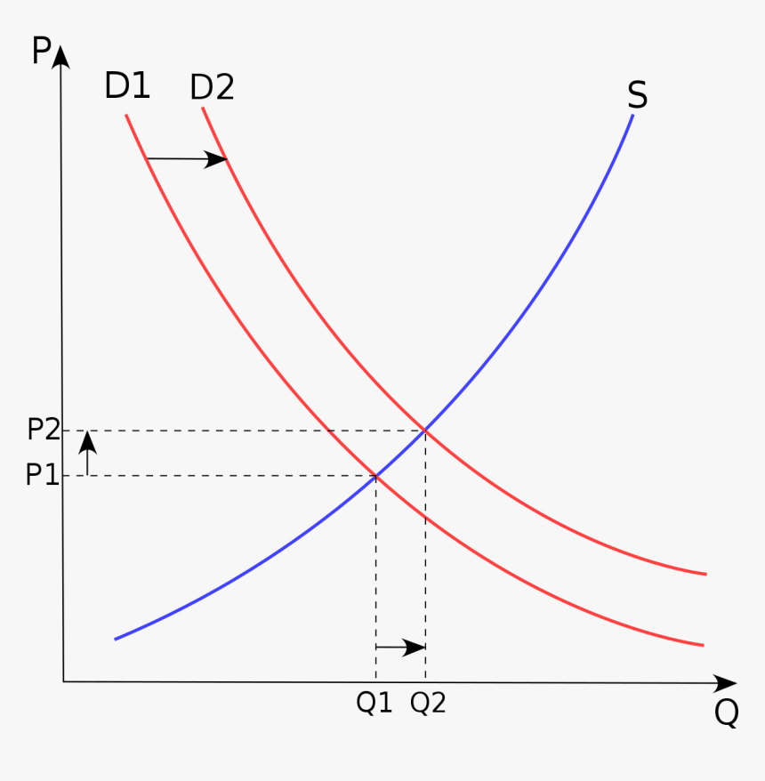 Supply And Demand Curve, HD Png Download , Transparent Png Image - PNGitem