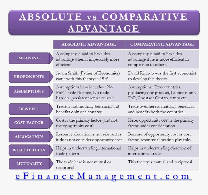Absolute Advantage Vs Comparative Advantage - Ifrs And Gaap Differences ...