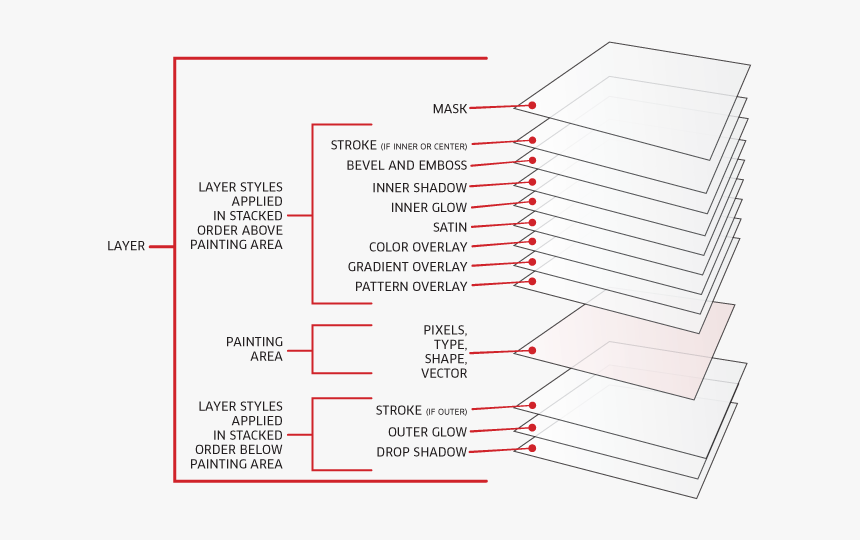 Layer Structure - Painting Layer, HD Png Download , Transparent Png ...
