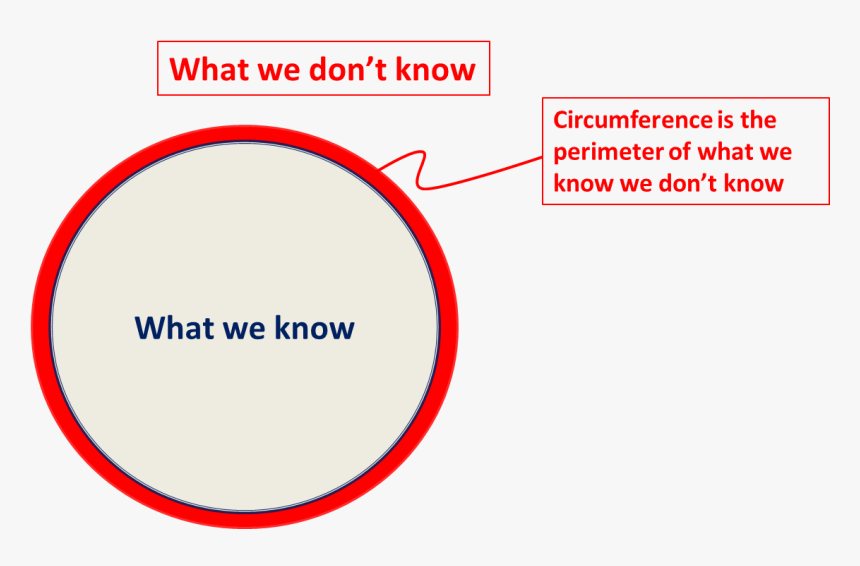 What We Know We Don T Know - We Know Vs What We Don T Know, HD Png ...