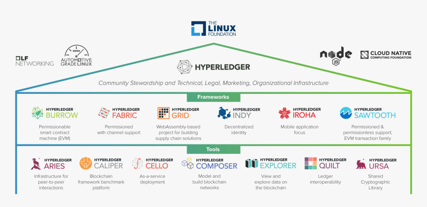 Hyperledger Frameworks And Tools, HD Png Download , Transparent Png ...