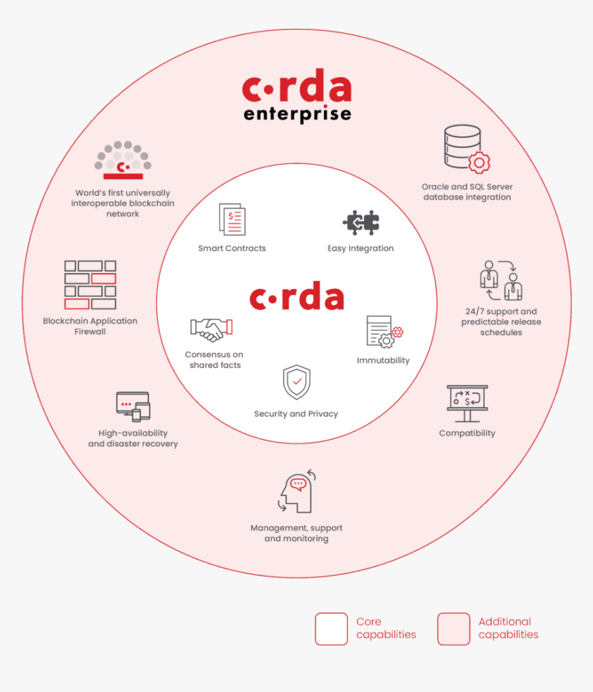R3 Corda Blockchain - Circle, HD Png Download , Transparent Png Image ...