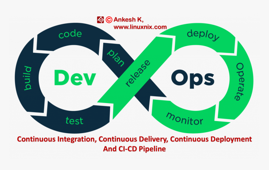 Ci-cd Pipeline Picture - Devops Cycle, HD Png Download , Transparent ...