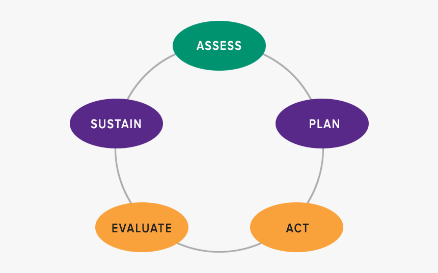 Image Of Chart With Five Steps - Assess Plan Act Evaluate Sustain, HD ...