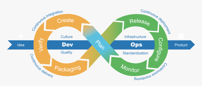 Devops Automation, HD Png Download , Transparent Png Image - PNGitem