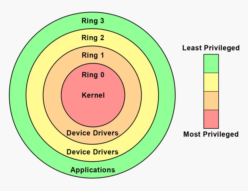 Virtualization Rings, HD Png Download , Transparent Png Image - PNGitem