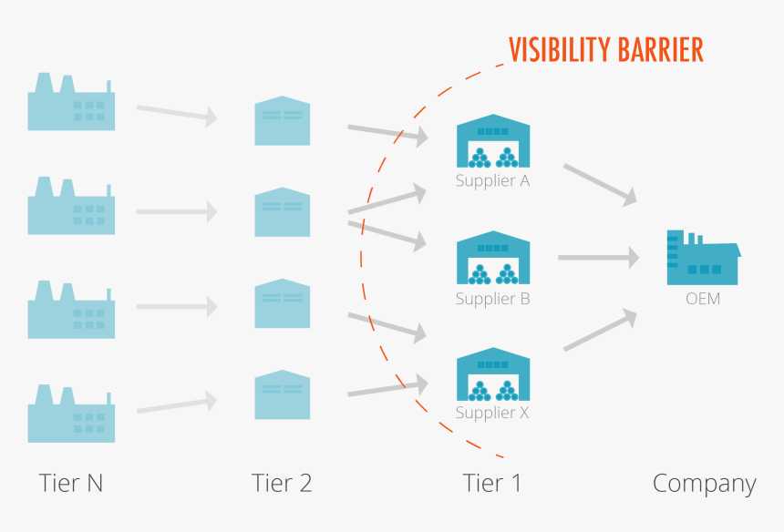 Tier In Supply Chain, HD Png Download , Transparent Png Image - PNGitem