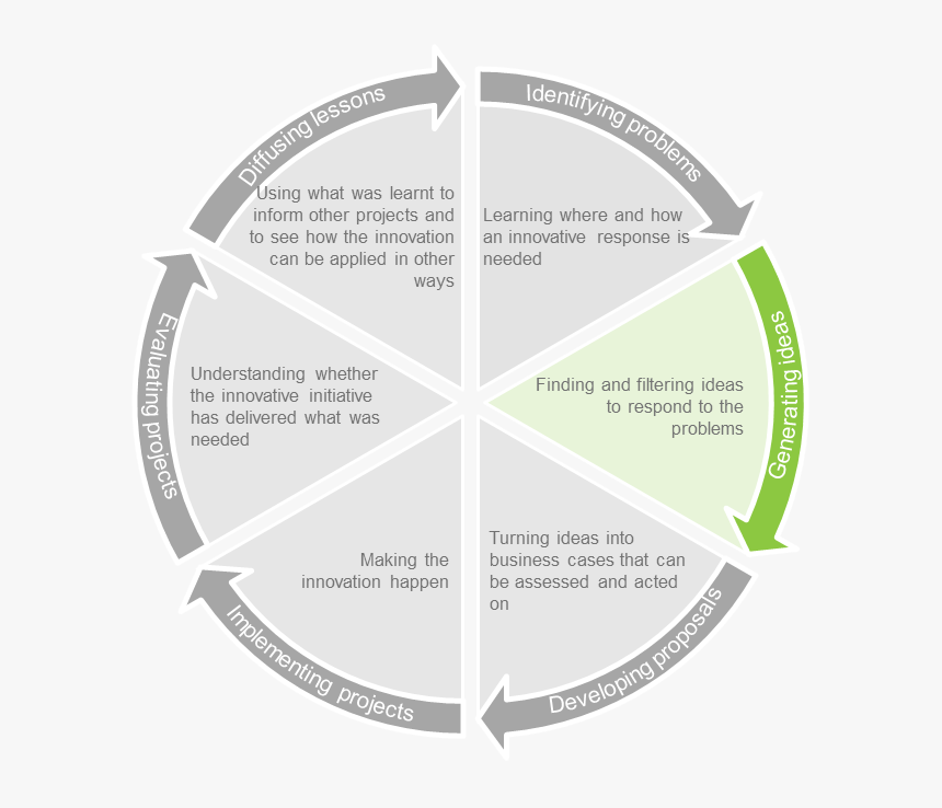 Innovation Lifecycle Hd Png Download Transparent Png Image Pngitem