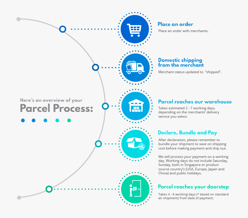 Package Delivery Process, HD Png Download , Transparent Png Image - PNGitem