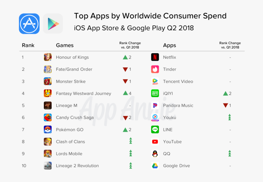 Top Consumer Spend Ww Q2 - Best Consumer Mobile Apps 2019, HD Png ...