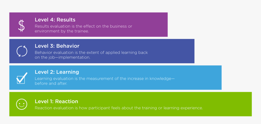 Diagram Of The The Kirkpatrick Model Of Training - Kirkpatrick ...