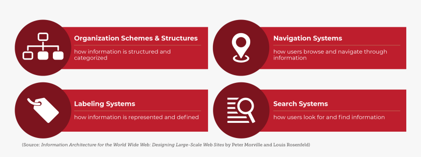 Key Components Informational Architecture Screen - Graphic Design, HD ...