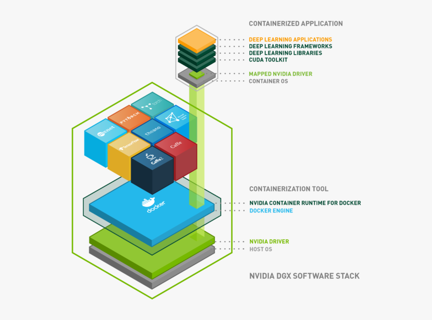 Dgx Docker - Nvidia Docker, HD Png Download , Transparent Png Image ...