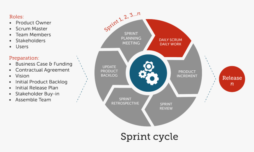 Scrum Png, Transparent Png , Transparent Png Image - PNGitem