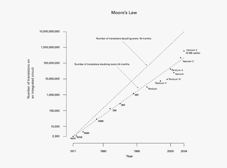 Moore Law Diagram - Moore's Law 2010, HD Png Download , Transparent Png ...