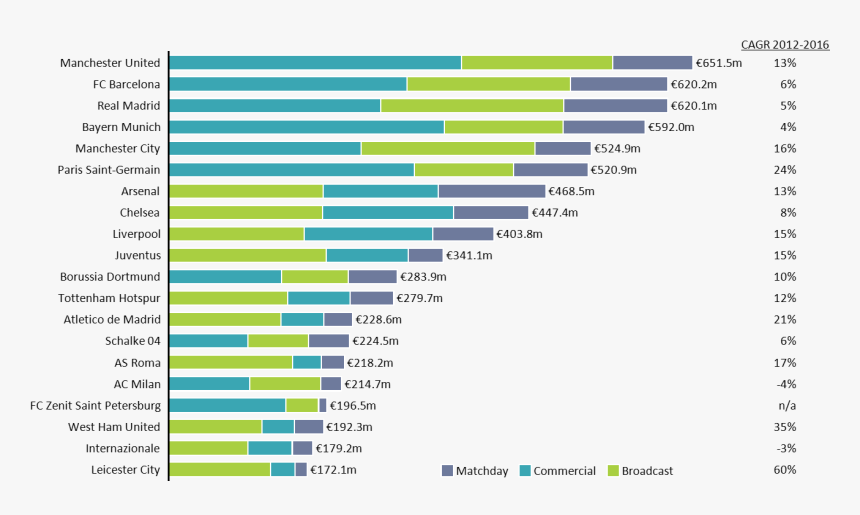 Top European Football Clubs Chart Only - Football Club Revenue 2018, HD ...