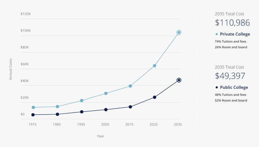 Rising Cost Of College Over The Years - Plot, HD Png Download ...