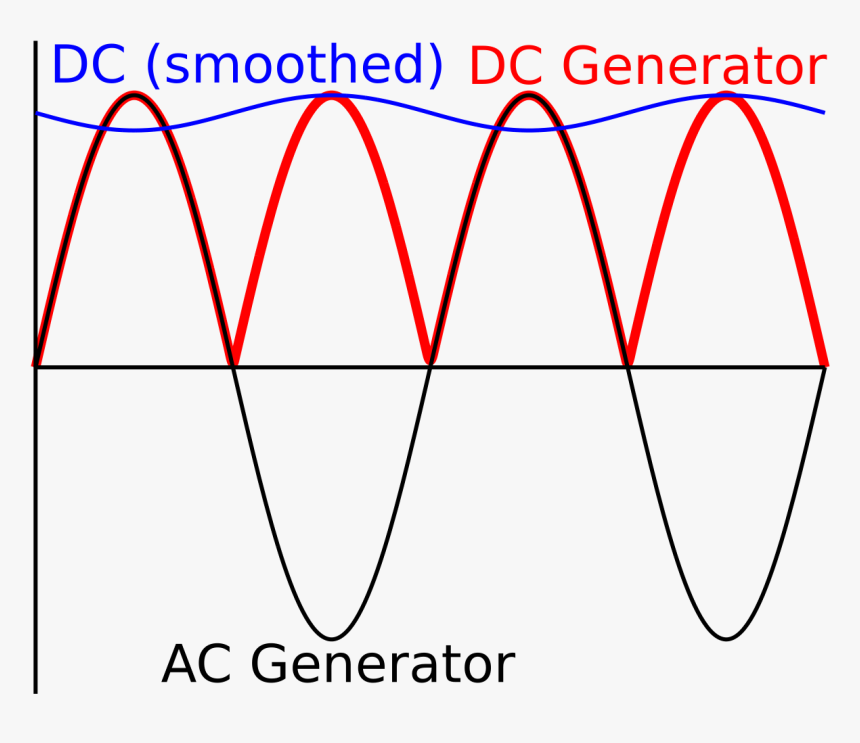 Dc Generator Ac Generator, HD Png Download , Transparent Png Image ...
