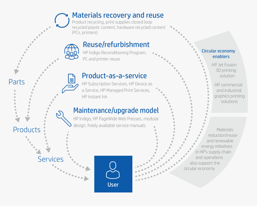 Image Of Circular Economy Graphic - Value Chain Of Hp, HD Png Download ...
