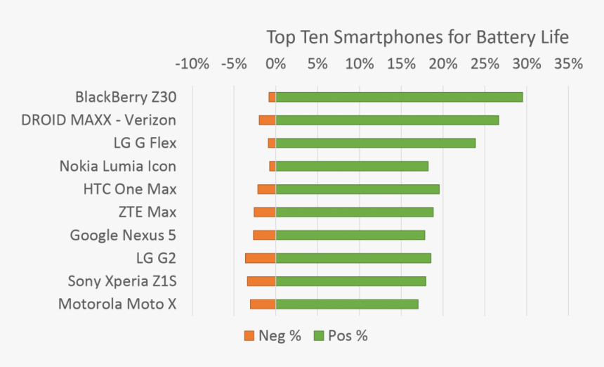 Untitled - Smartphone Battery Life Graph, HD Png Download , Transparent ...