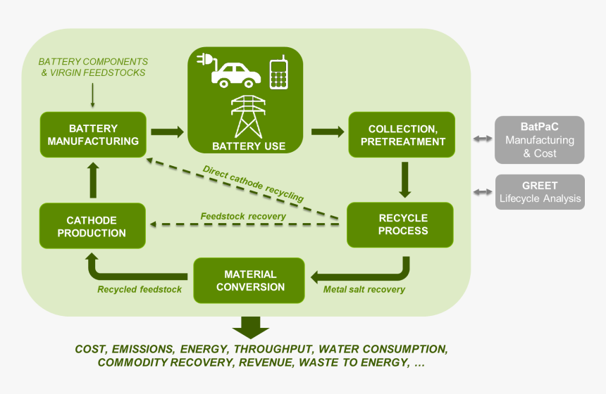 Life Cycle Analysis Of A Battery, HD Png Download , Transparent Png ...