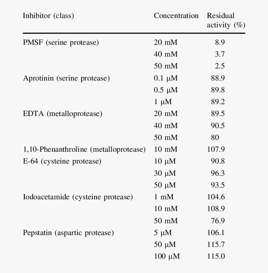 Effect Of Inhibitors On Enzyme Activity Table, HD Png Download ...