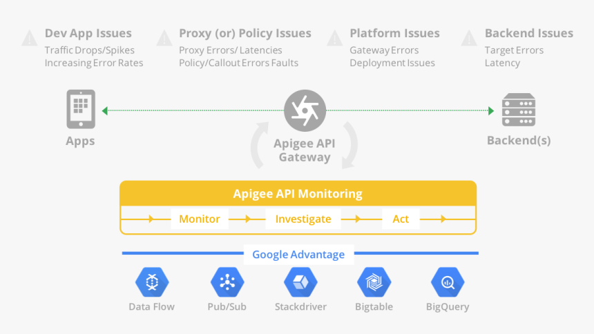 Apigee Api Gateway, HD Png Download , Transparent Png Image - PNGitem