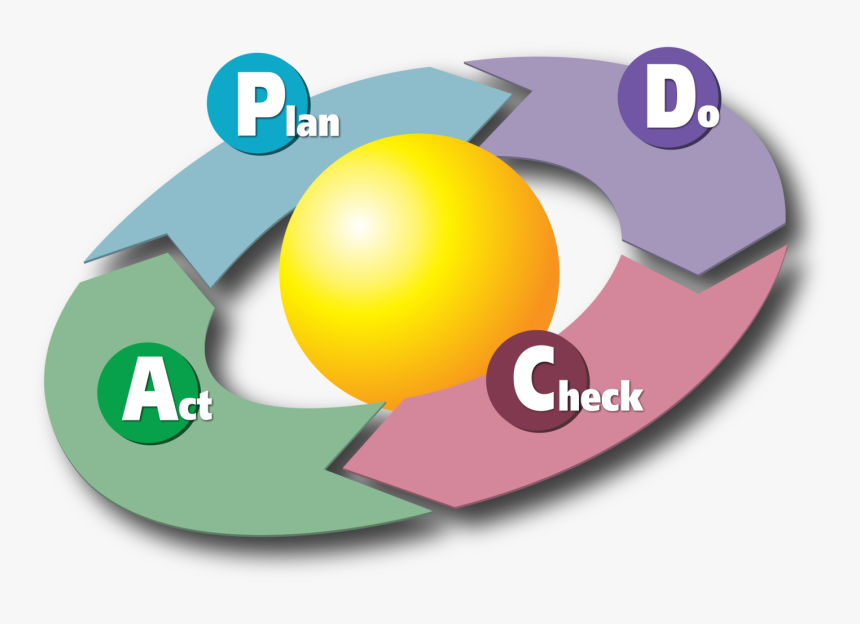 D-pdca - Plan Do Check Act Gif, HD Png Download , Transparent Png Image ...