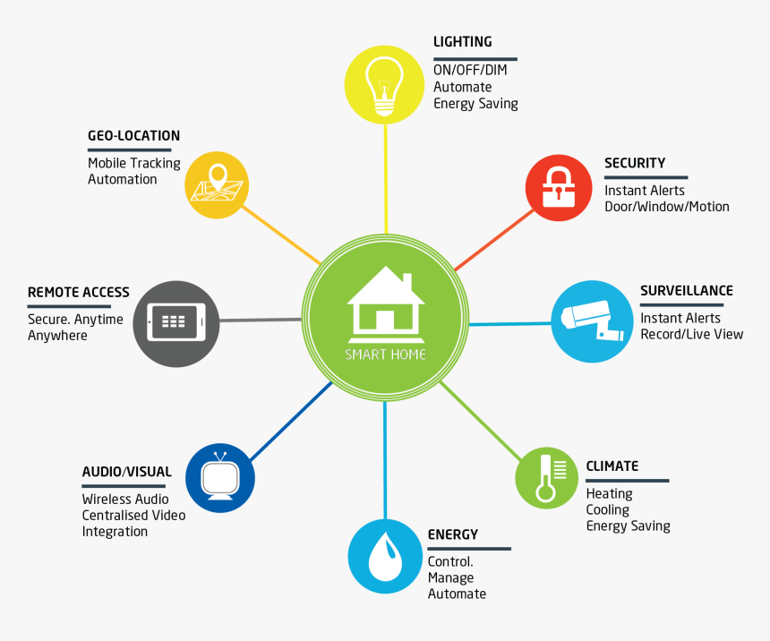 New To Smart Home Automation - Home Automation Png, Transparent Png ...