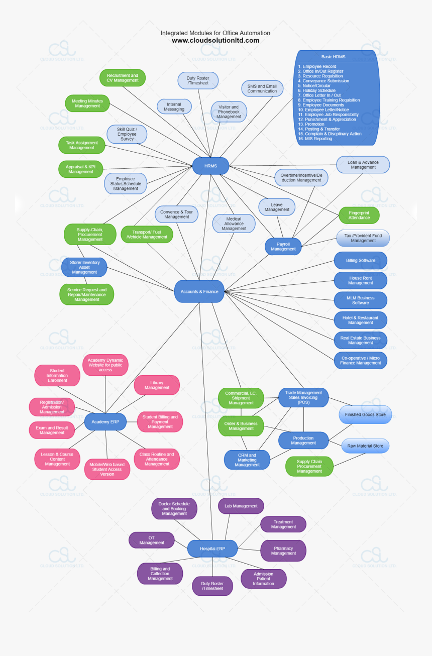 Oracle Erp Modules Diagram, HD Png Download , Transparent Png Image ...