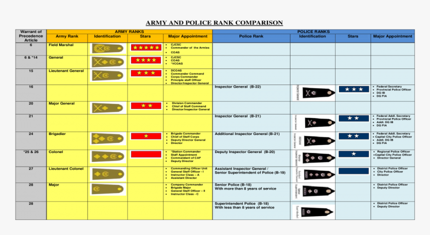 Transparent Army Ranks Png - Army And Police Rank Compare, Png Download ...