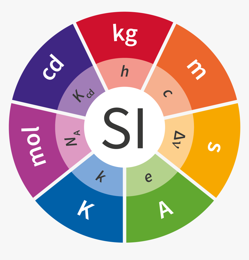 Outer Circle Has One Wedge For Each Of The 7 Si Units - Si Units, HD ...