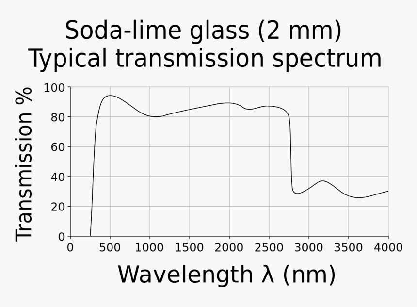 Glass Transmission Spectrum, HD Png Download , Transparent Png Image ...