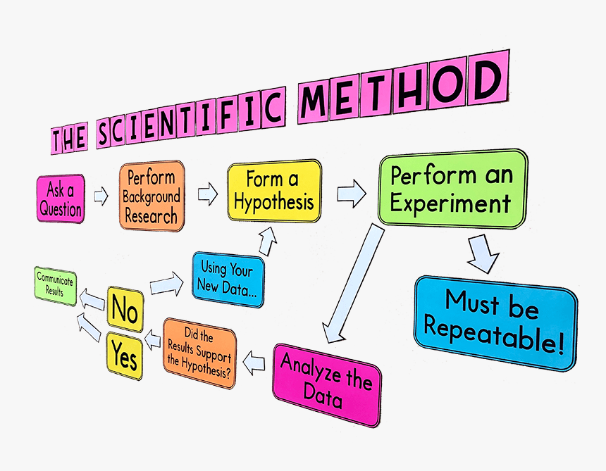 Scientific Method Bulletin Board Printable
