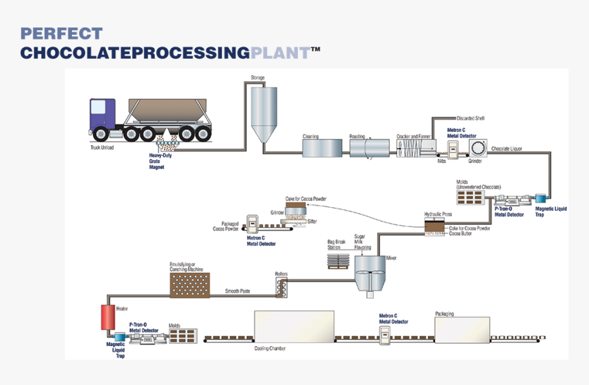 Chocolate Processing Plant - Floor Plan, HD Png Download , Transparent ...