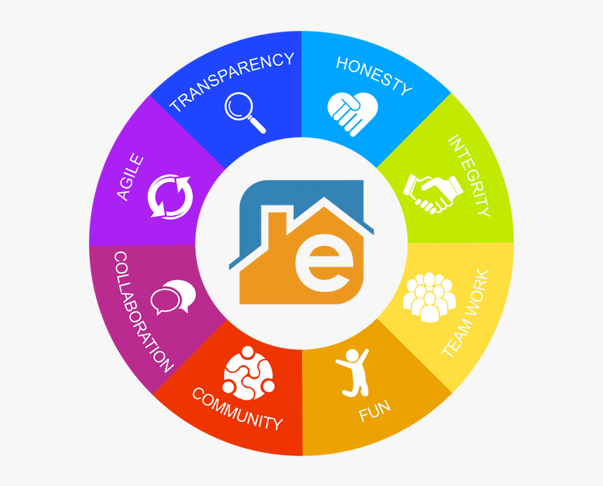 Picture - Core Value Wheel, HD Png Download , Transparent Png Image ...
