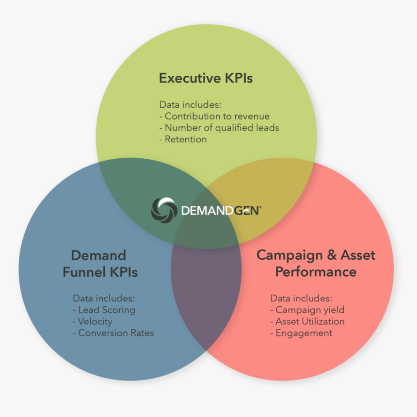 Demand Generation Marketing Analytics And Metrics - Circle, HD Png ...