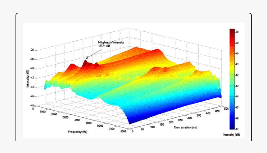 3d Spectrogram Of A Whistle, HD Png Download , Transparent Png Image ...