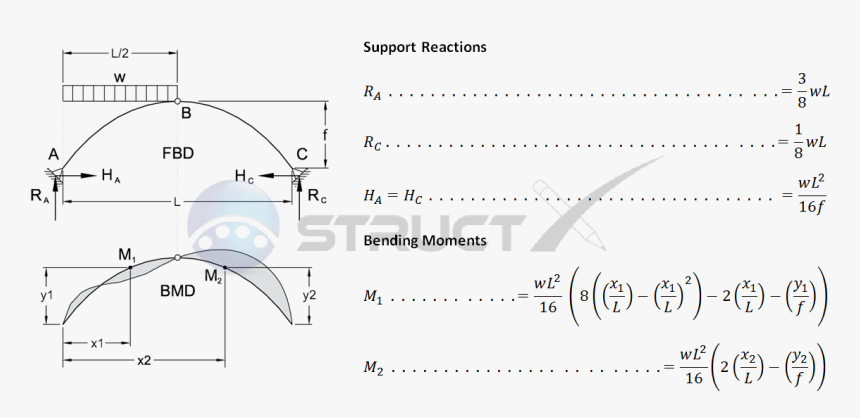 Three Hinge Arch On Pin Supports With Uniformly Distributed - Bending ...