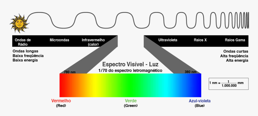 Espectro De Luz Visível, HD Png Download , Transparent Png Image - PNGitem