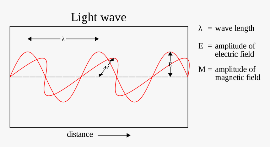 Light Wave Png - Model Of Electromagnetic Waves, Transparent Png ...
