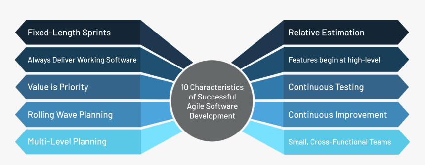 Software Development Png, Transparent Png , Transparent Png Image - PNGitem