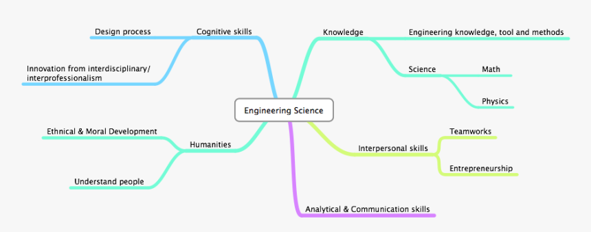 Engineering Science, HD Png Download , Transparent Png Image - PNGitem