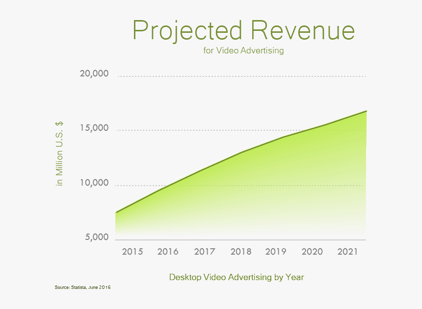 Graph Of Video Advertising Revenue Projected For, HD Png Download ...