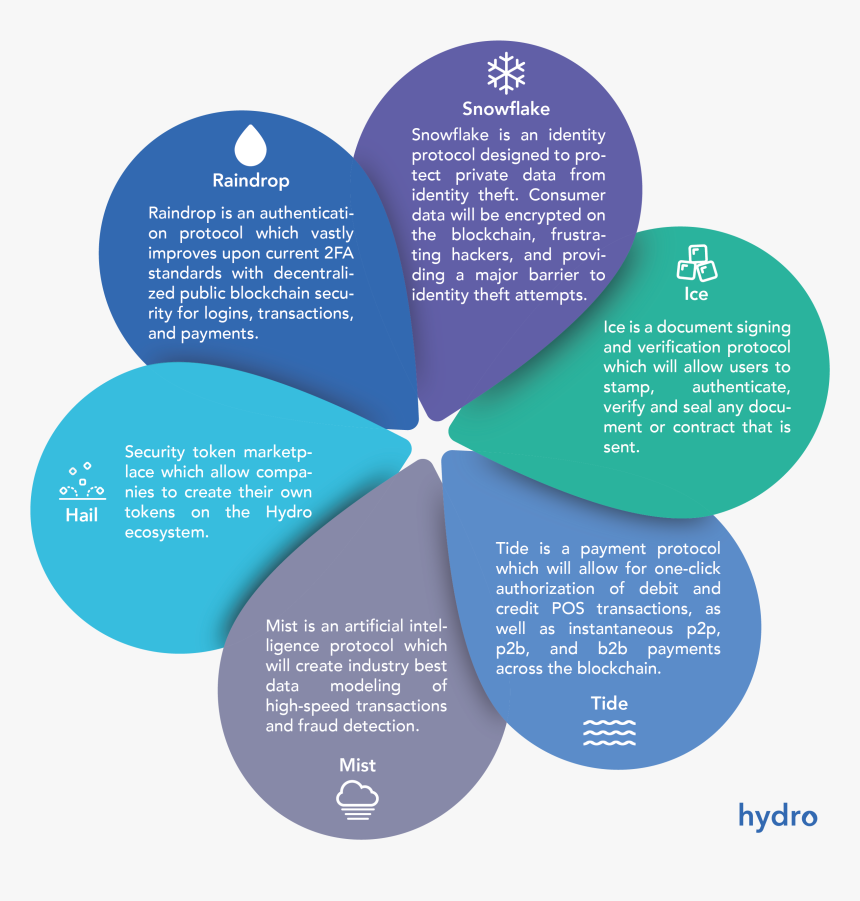 Hydro Phases Infographic, HD Png Download , Transparent Png Image - PNGitem