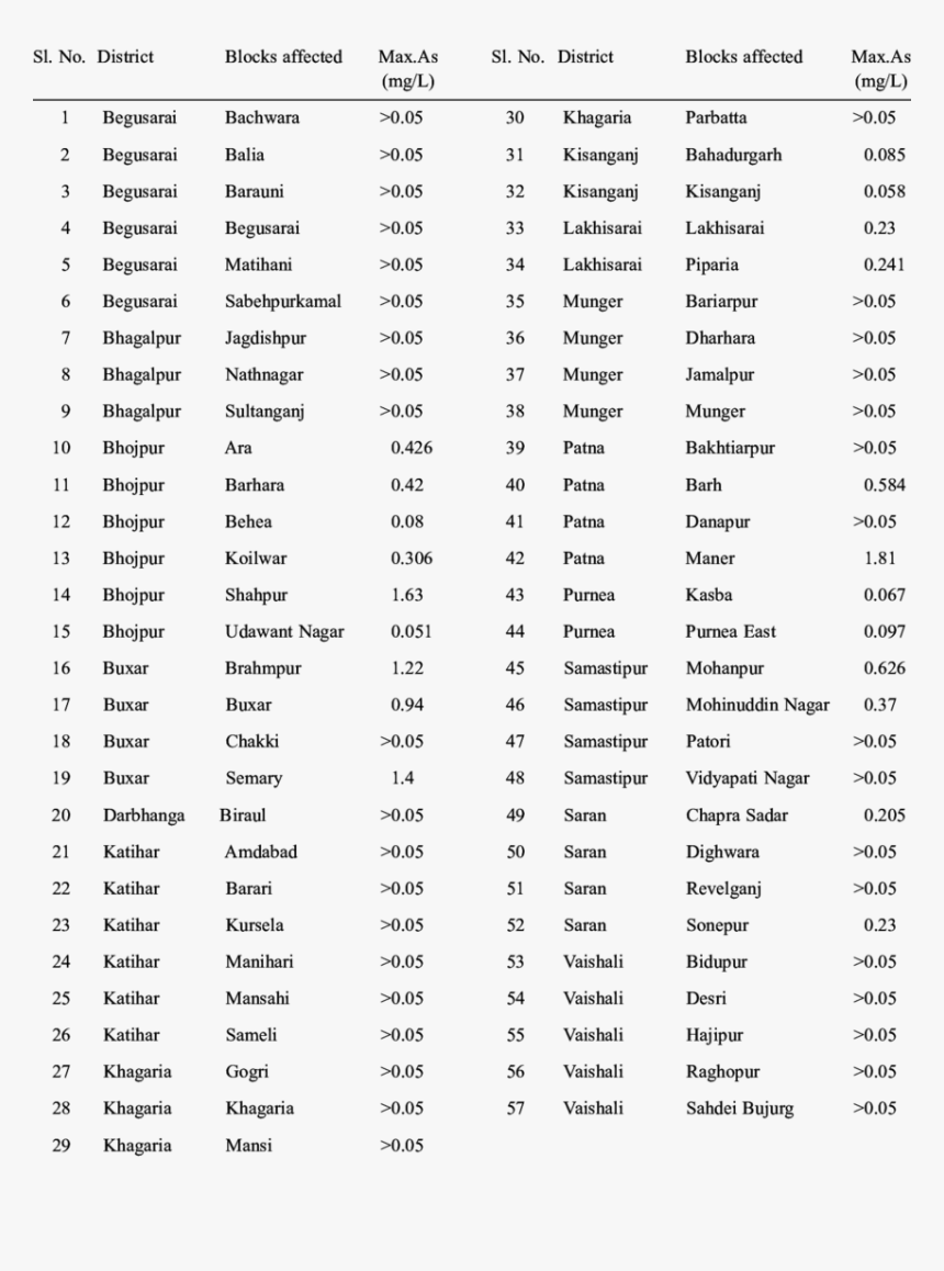 List Of District In Bihar, HD Png Download , Transparent Png Image ...